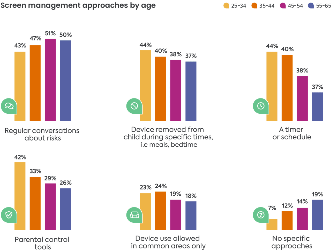 From Alpha to Z: raising the digital generations | Qustodio
