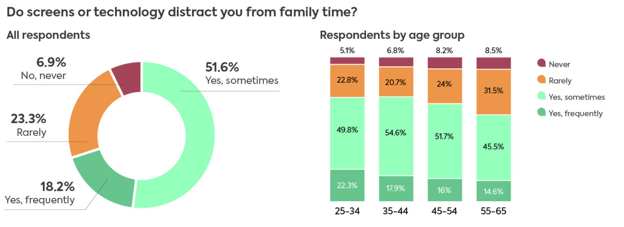 2 out of every 3 parents say screens disrupt family time together ...