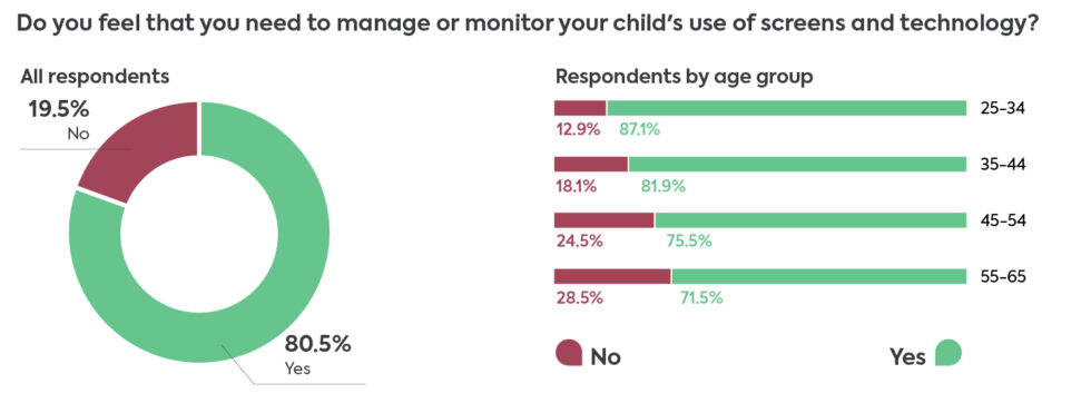 2 out of every 3 parents say screens disrupt family time together ...