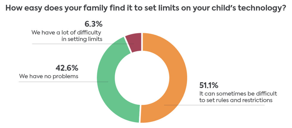 2 out of every 3 parents say screens disrupt family time together ...